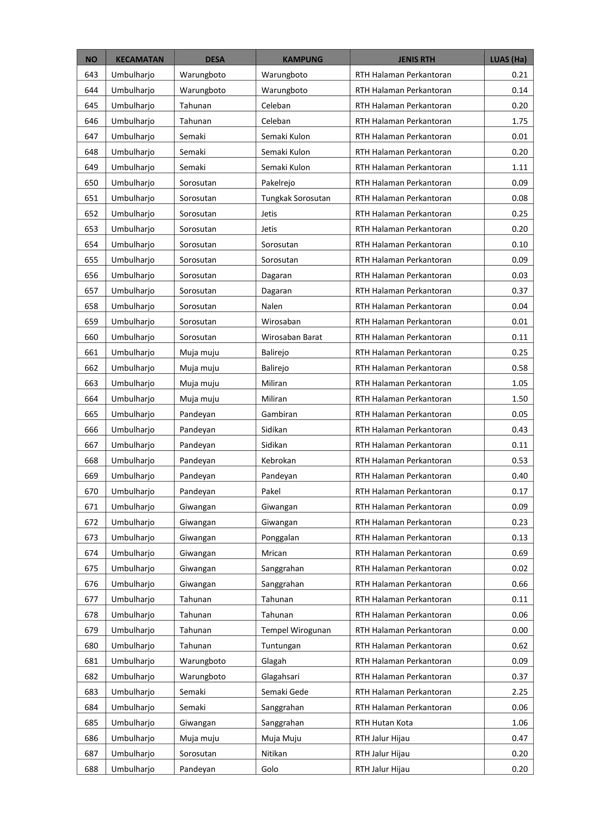 Sebaran rth ruang terbuka hijau DIY | PDF