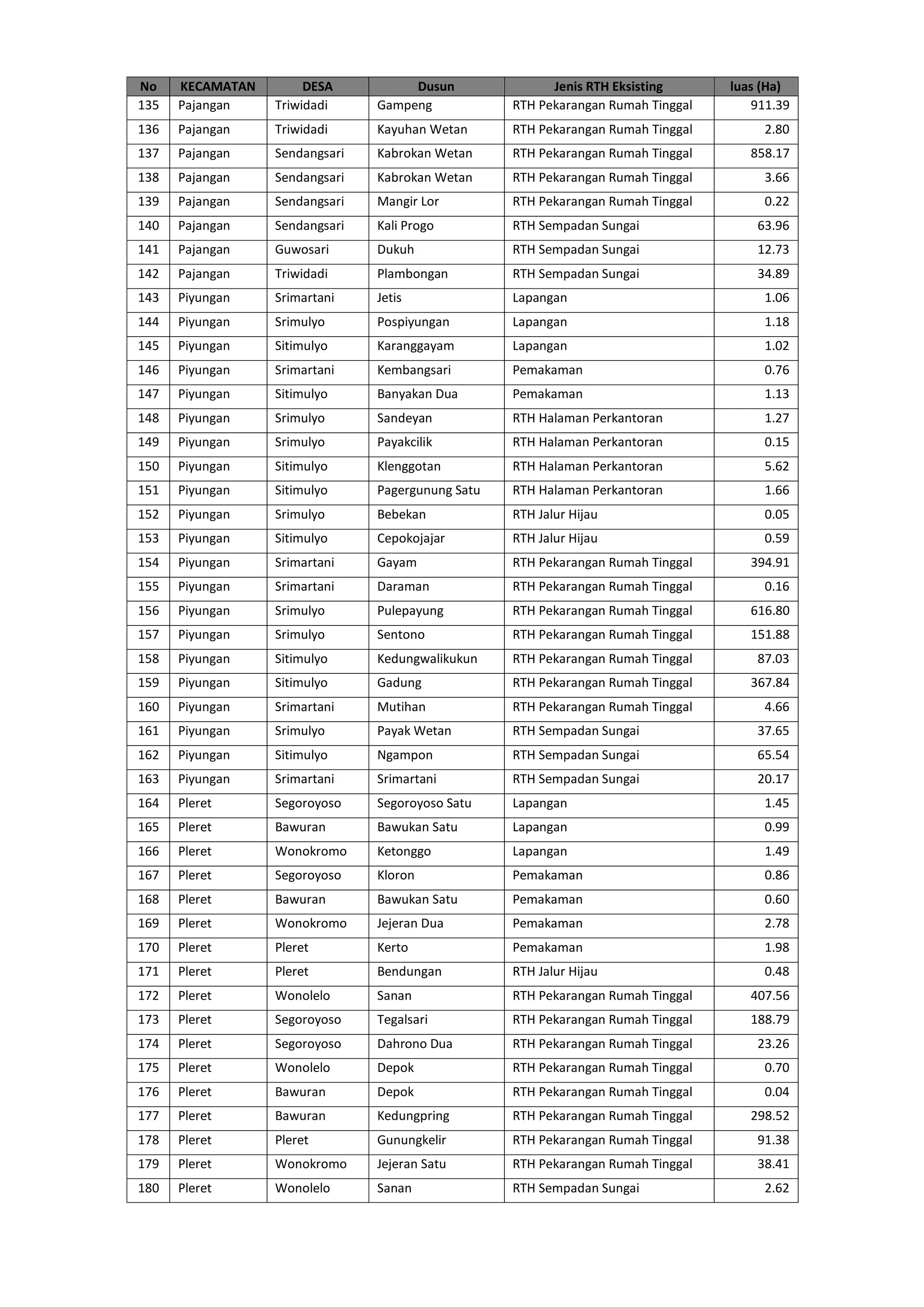 Sebaran rth ruang terbuka hijau DIY | PDF