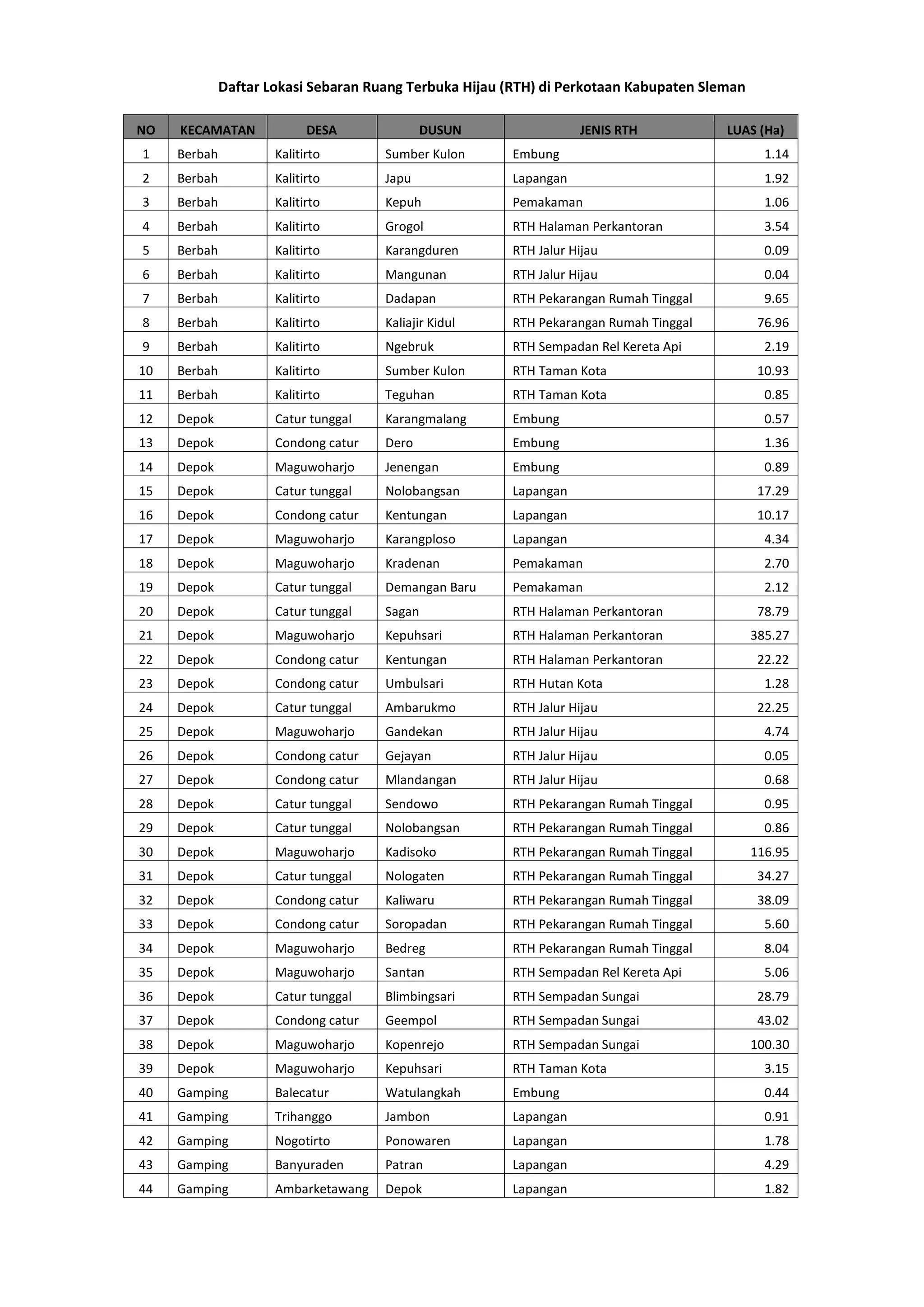 Sebaran rth ruang terbuka hijau DIY | PDF