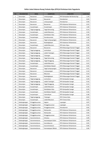 Sebaran rth ruang terbuka hijau DIY | PDF