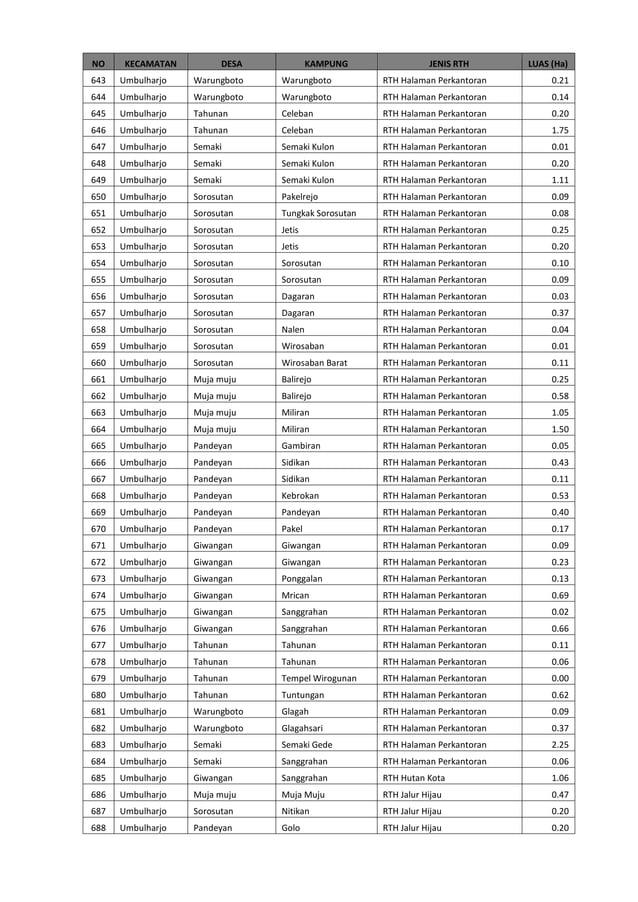 Sebaran rth ruang terbuka hijau DIY | PDF