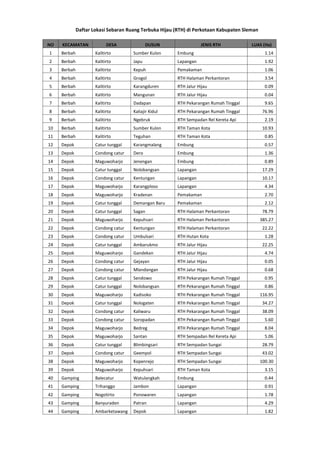 Sebaran rth ruang terbuka hijau DIY | PDF