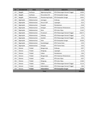 Sebaran rth ruang terbuka hijau DIY | PDF