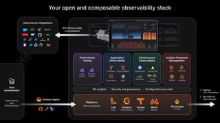 OSMC 2023 | What’s new with Grafana Labs’s Open Source Observability stack by Sebastian Schubert ...