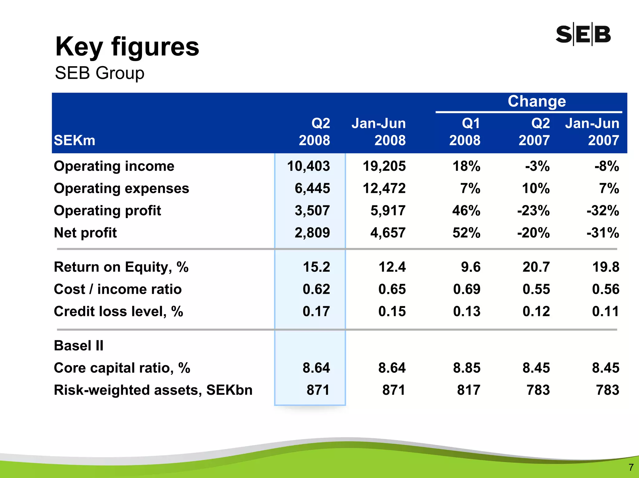 Seb Facts And Figures January Juni 2008 | PDF