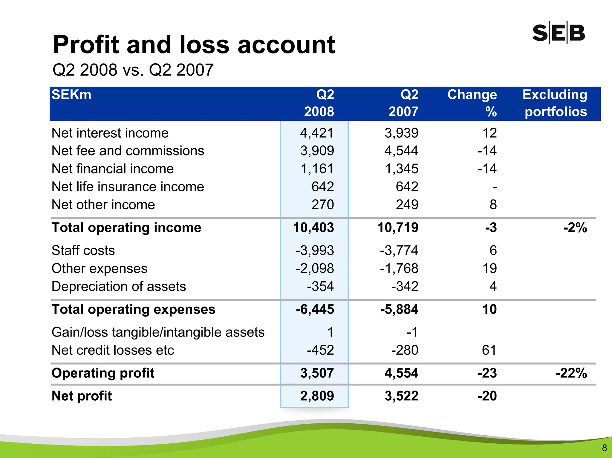 Seb Facts And Figures January Juni 2008 | PDF