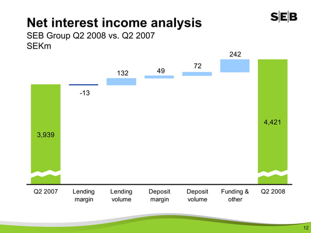 Seb Facts And Figures January Juni 2008 | PDF