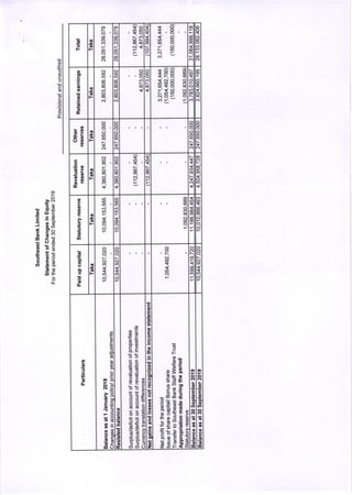 General Banking Activities of SEBL | PDF