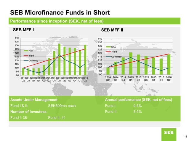 SEB Microfinance Viktor Andersson | PPT