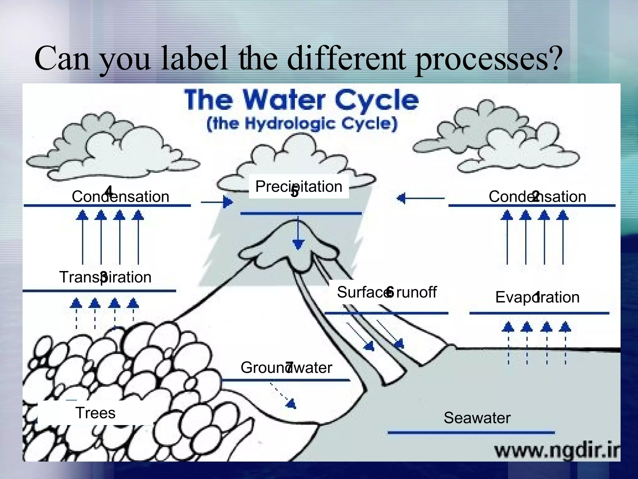 Sec 1 Express - Water Cycle | PPT