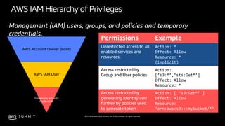 AWS Identity Access Management | PDF