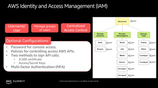 AWS Identity Access Management | PDF
