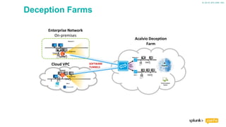 Using Deception to Detect and Profile Hidden Threats | PPTX | Computing | Technology & Computing