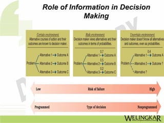 Role of Information Technology in Decision Making | PDF