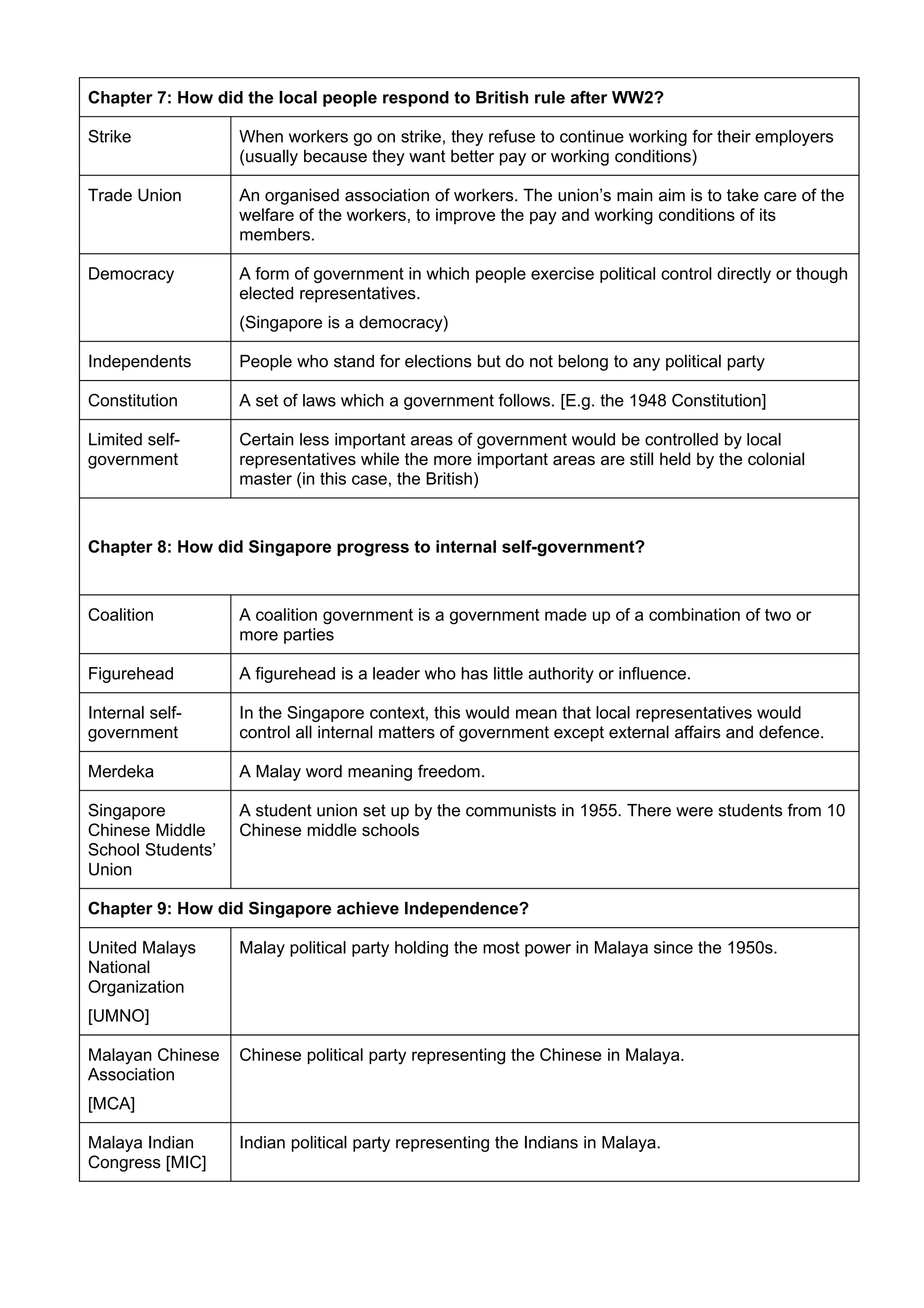 Sec 2 History Keywords | DOC