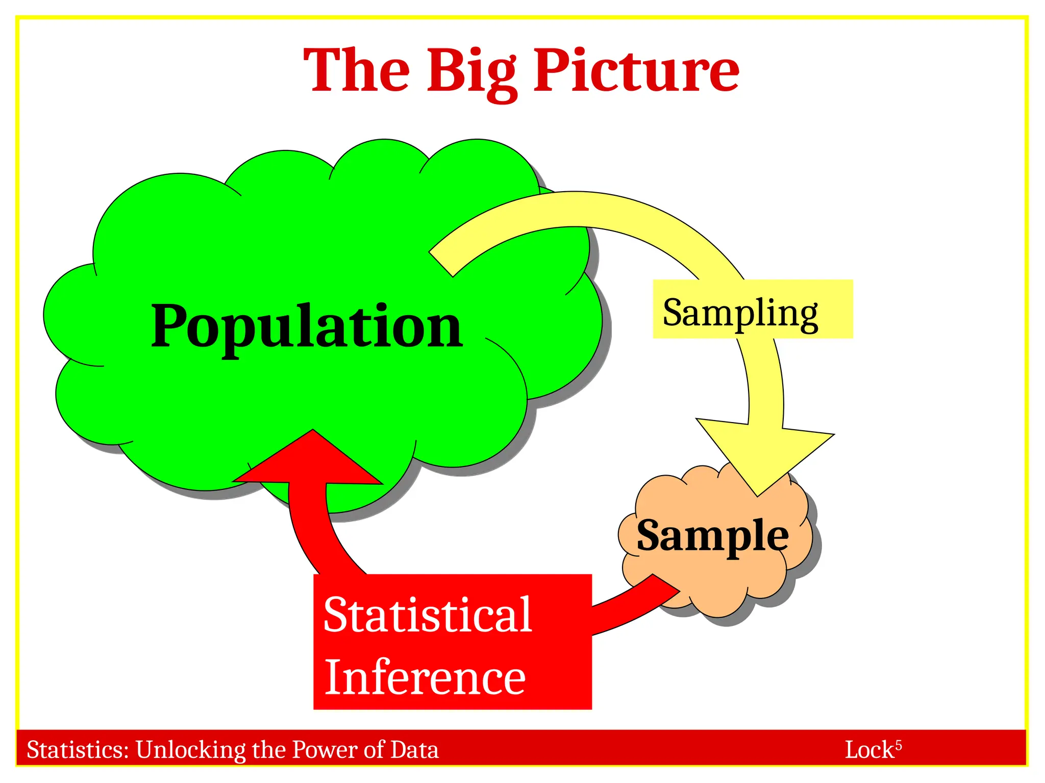 Confidence Interval: Sampling Distribution | PPTX