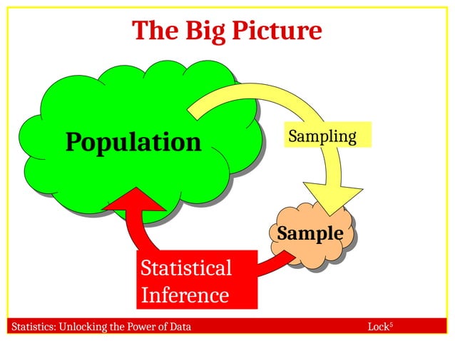 Confidence Interval: Sampling Distribution | PPT