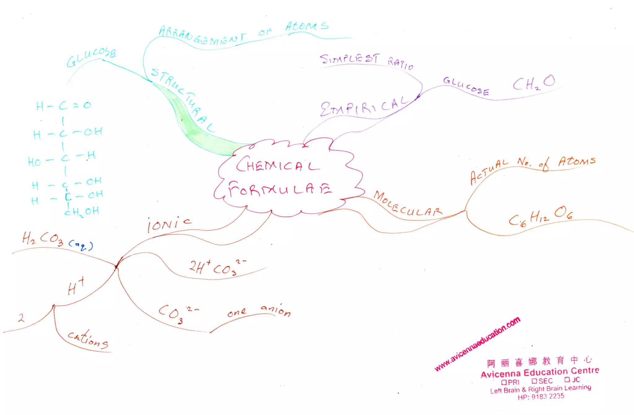 Sec 3n4 chemistry mind maps pdf | PDF