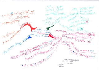 Sec 3n4 chemistry mind maps pdf | PPT