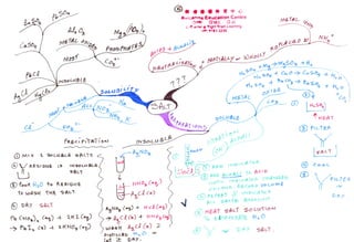 Sec 3n4 chemistry mind maps pdf | PPT