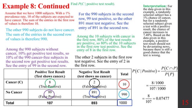 Complements and Conditional Probability, and Bayes' Theorem | PPT