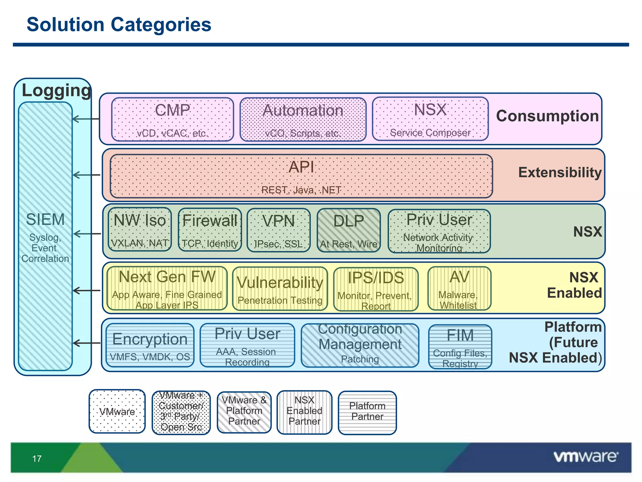 VMworld 2013: VMware Compliance Reference Architecture Framework ...
