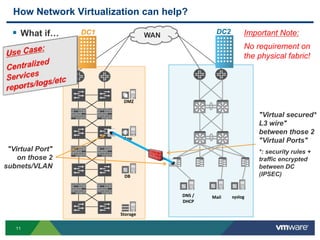 VMworld 2013: Multi-site Deployments with Network Virtualization | PDF