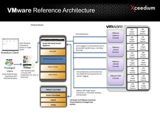 VMworld 2013: NSX PCI Reference Architecture Workshop Session 2 - Privileged User Control | PPT