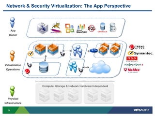 VMworld 2013: Datacenter Transformation with Network Virtualization: Today and Tomorrow | PPT