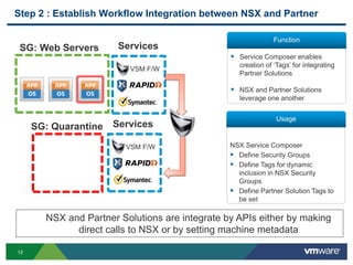 VMworld 2013: NSX PCI Reference Architecture Workshop Session 3 - Operational Efficiencies | PDF