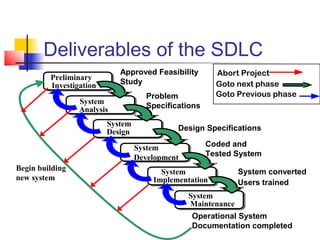 Sec7.3 sdlc | PPT | Operating Systems | Computer Software and Applications
