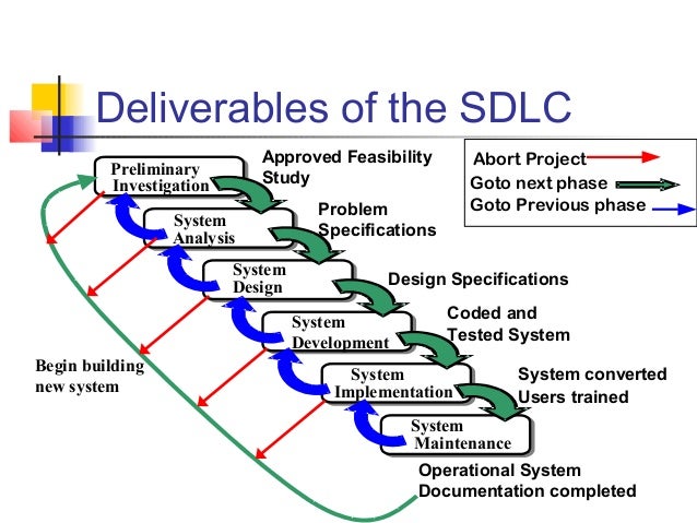 Sec7.3 sdlc