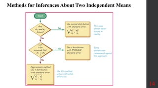 Two Means, Independent Samples | PPTX