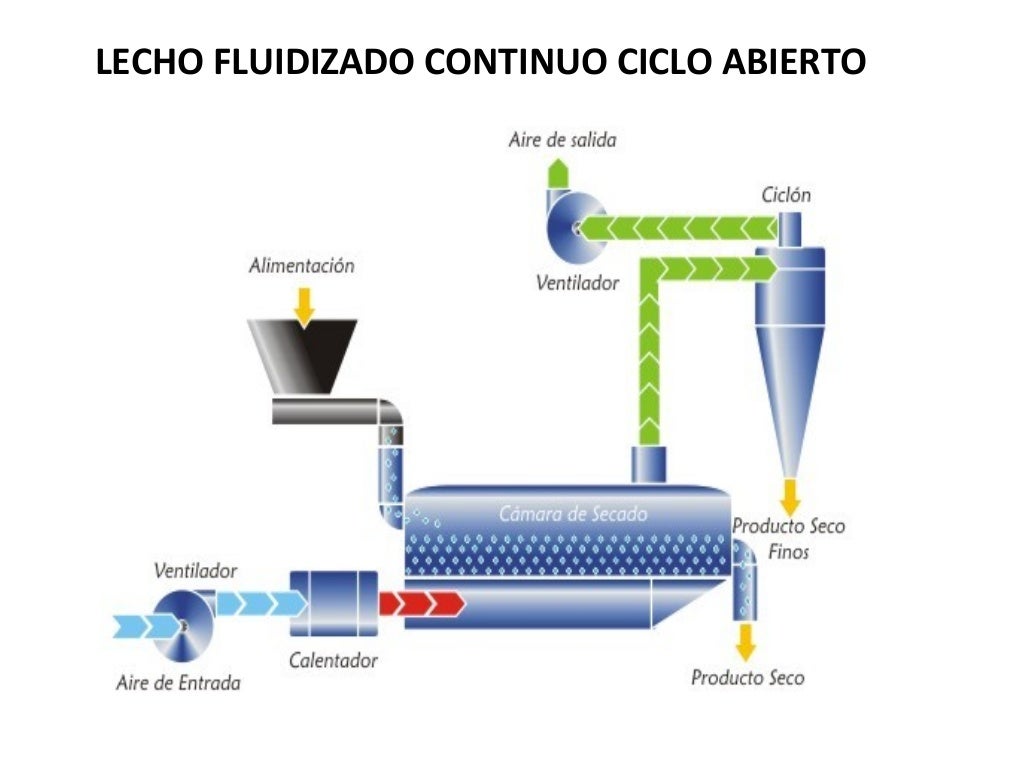 Secado por lecho fluidizado
