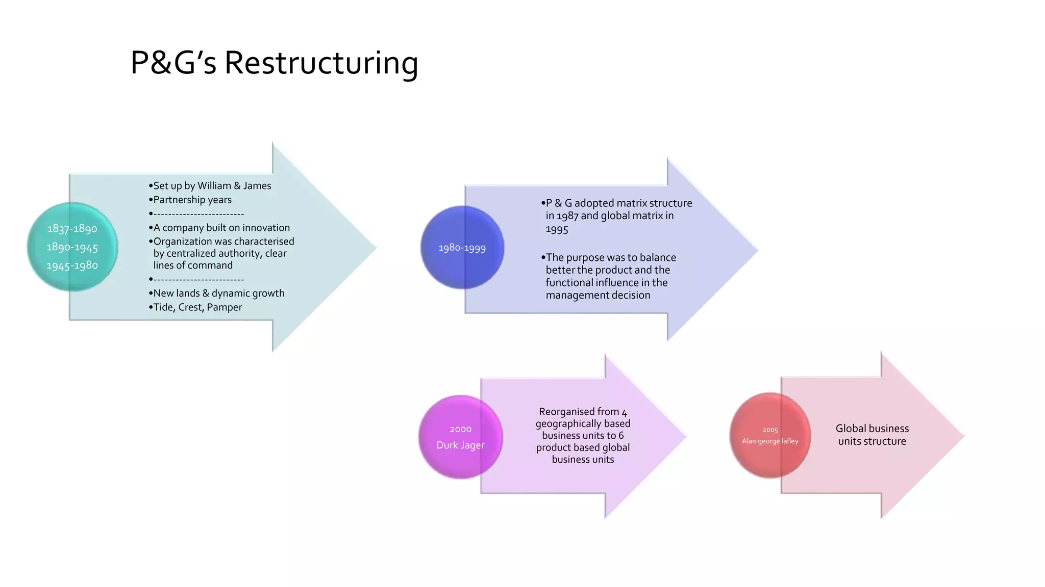 HUL and P&G Organization structure design | PPTX