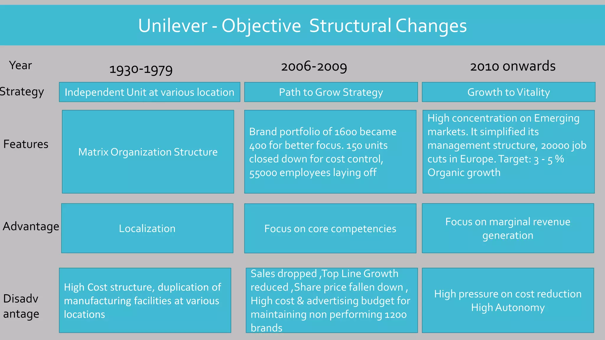 HUL and P&G Organization structure design | PPTX