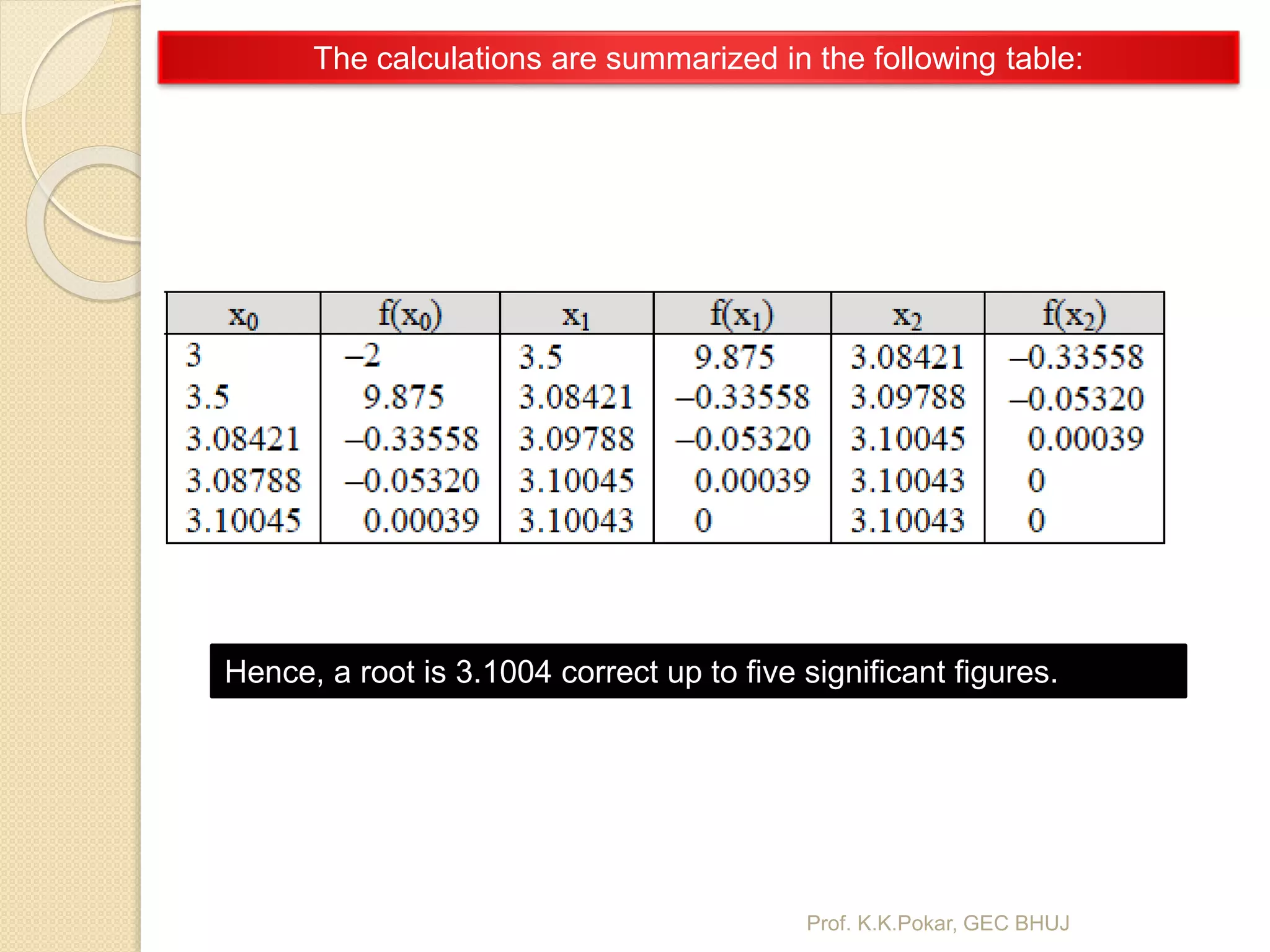 Secant method | PPTX
