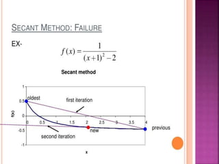 Secant method in Numerical & Statistical Method | PPT