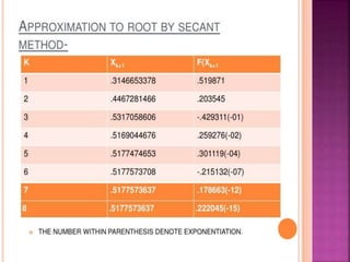 Secant method in Numerical & Statistical Method | PPT