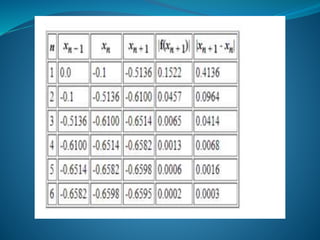 Secant method | PPTX