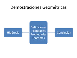 Demostraciones Geométricas | PPTX