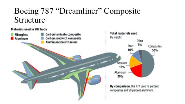 Composite Materials in Aerospace Industry