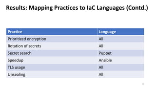 Shhh!: Secret Management Practices for Infrastructure as Code | PPT