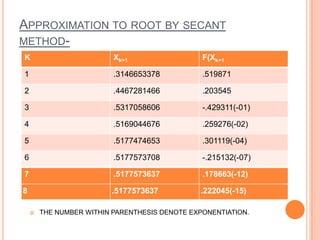 Secent method | PPTX | Technology & Computing