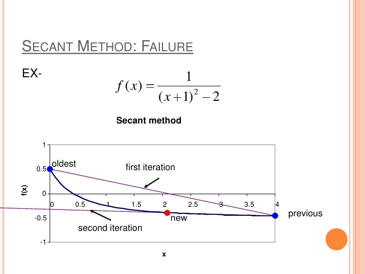 Secent method