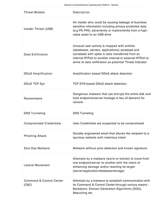 Seceon’s Comprehensive Cybersecurity Platform - Seceon.pptx