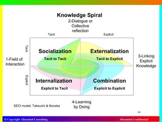 Seci knowledge creation spaces v3 | PPT