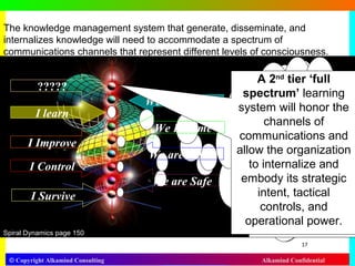Seci knowledge creation spaces v3 | PPT