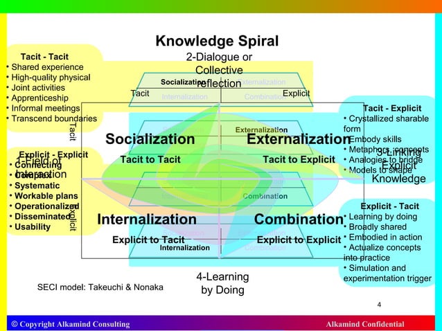 Seci knowledge creation spaces v3 | PPT
