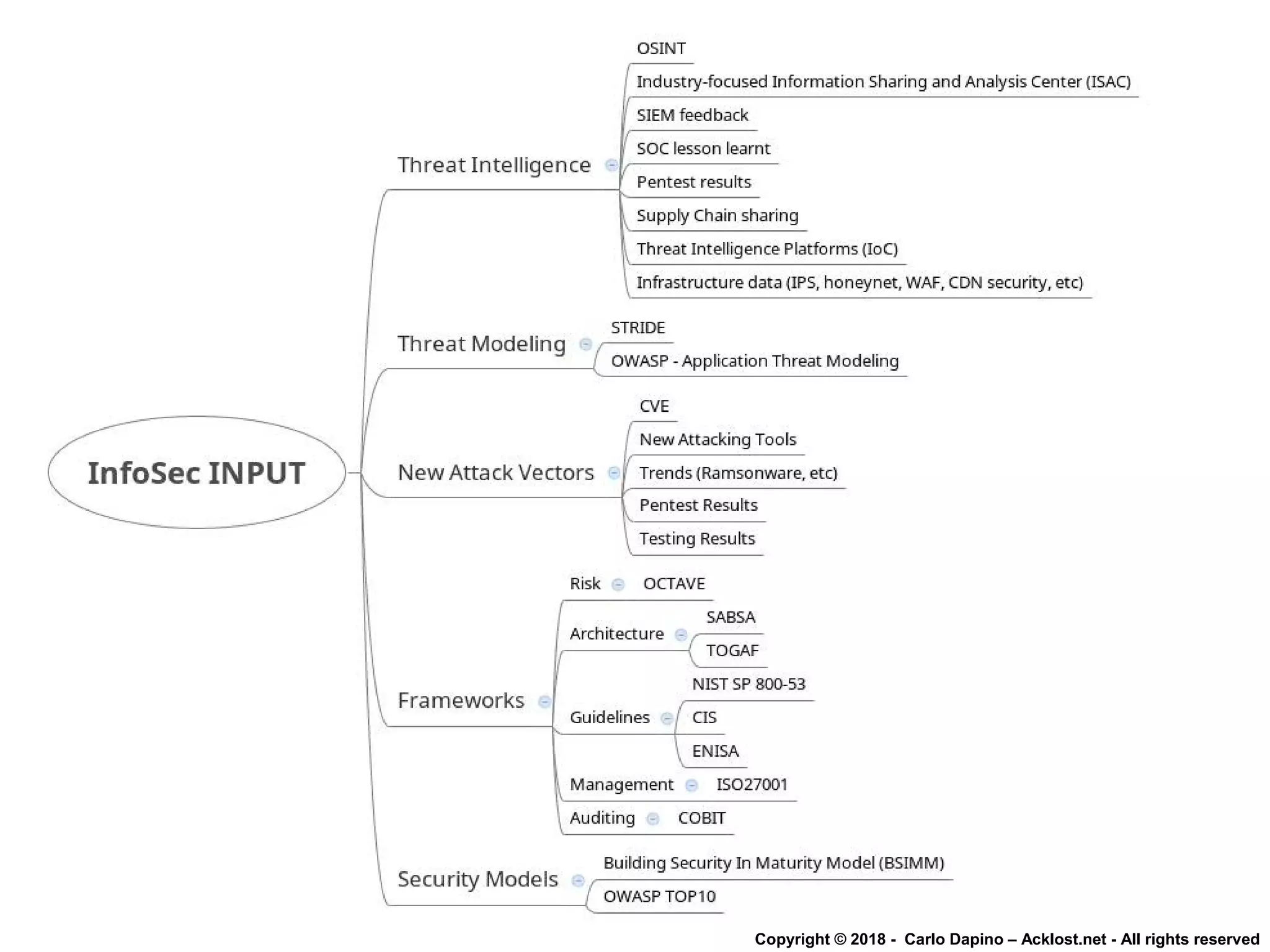 Cyber Security integration | PPT